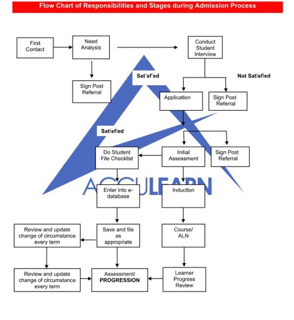 flowchart electrical Cranbrook College 02033711123 City and Guilds JIB ...
